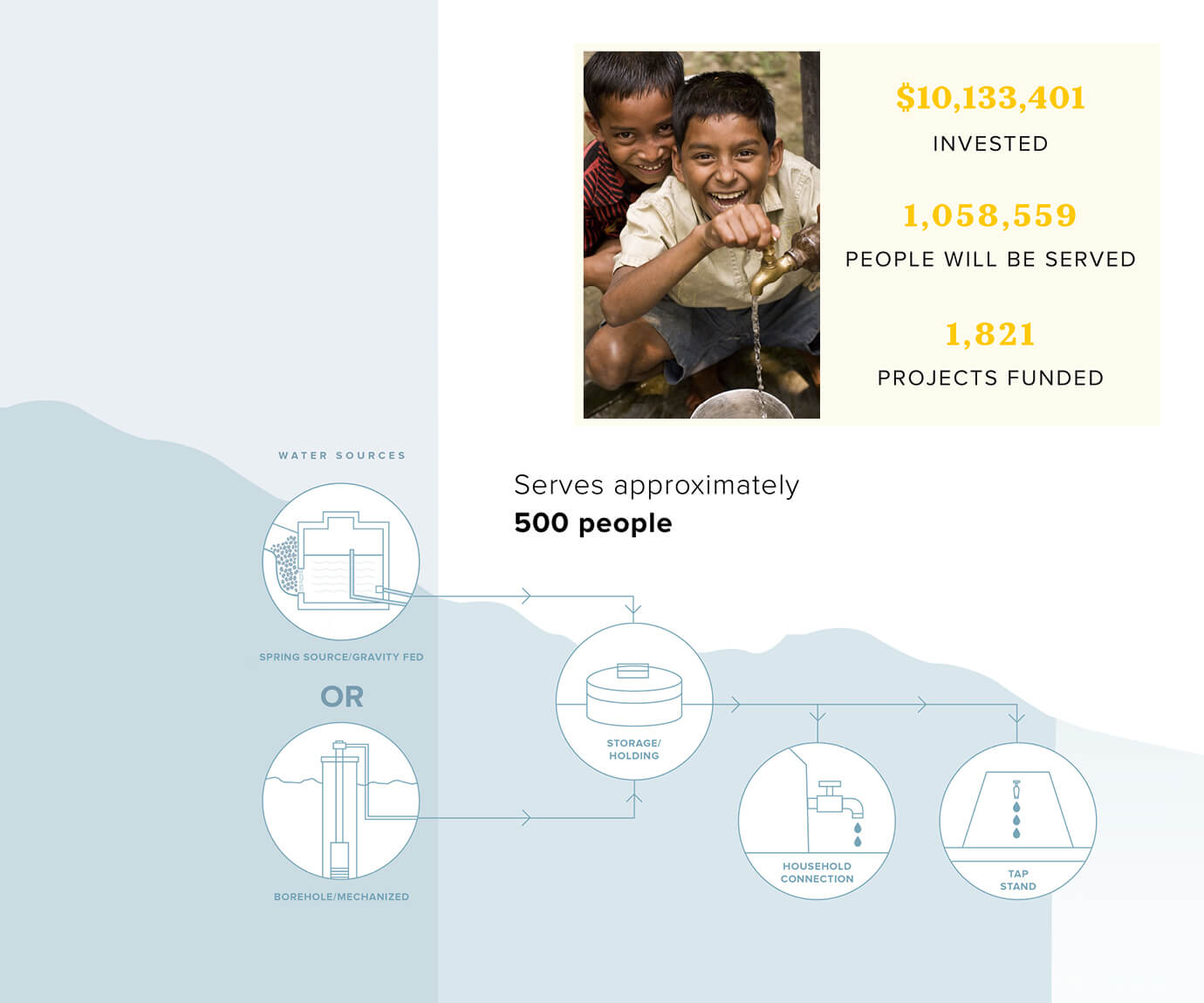 Charity Water Projects | Express Water