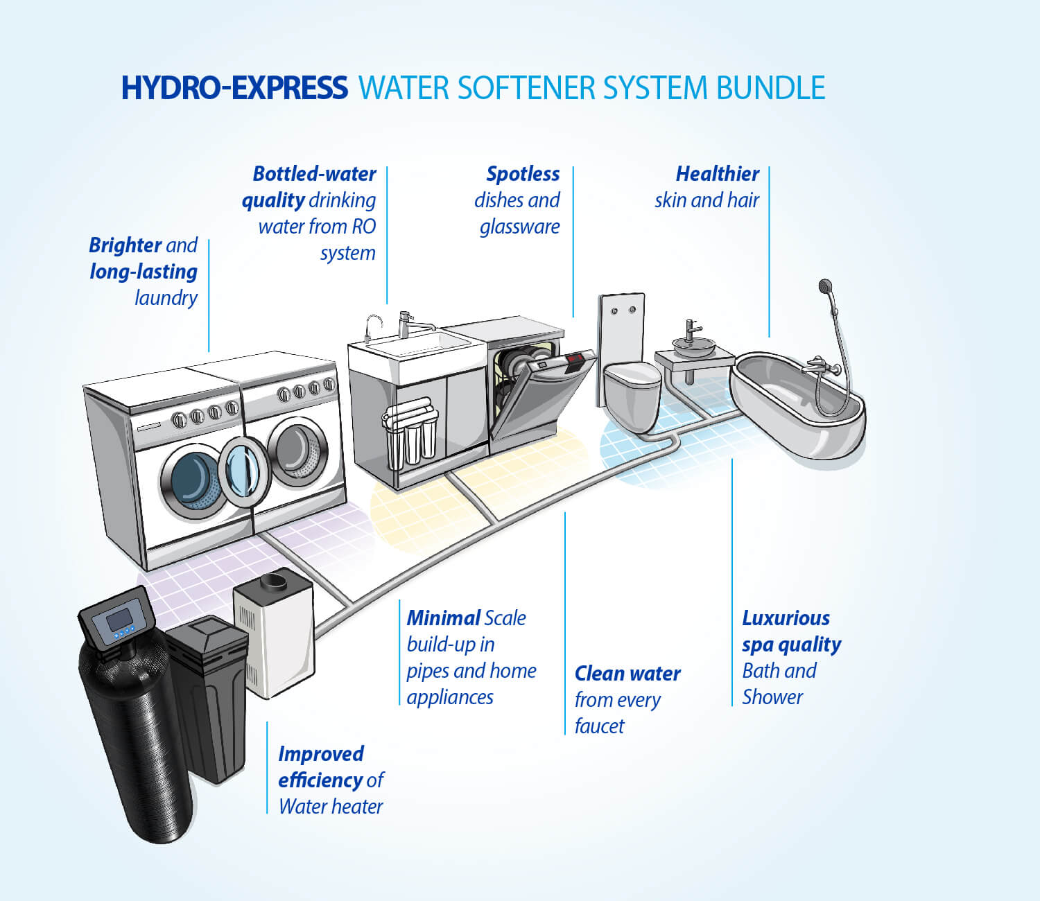 Water Softener Systems | Express Water